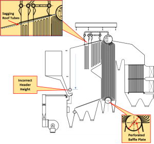 Bagasse Fired Boiler | Sagging Roof Tubes
